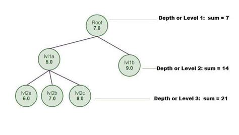 Tree Sum Levels Java Example Java Big Data Interview Q As