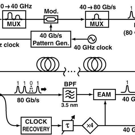 pdf polarization insensitive optical clock recovery at 80 gb s using