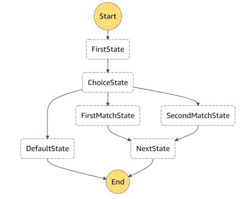 AWS Step Functions Lumigo