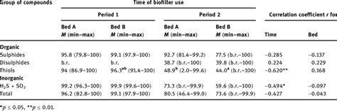 Average Biofiltration Efficiency For Groups Of Sulphur Compounds