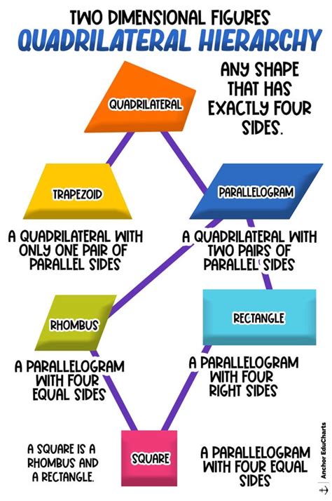 Quadrilateral Anchor Chart Quadrilaterals Anchor Chart Simple 2 Day