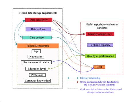The Mapping Between Data Storage Requirements And Storage Medium Download Scientific Diagram