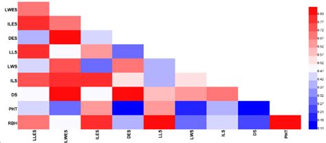 Heat Map For The Correlation Coefficients Between Morphological Traits
