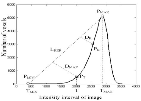 Figure A Illustration Of The Automatic Determination Of A Threshold Download Scientific