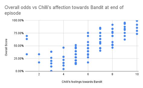 [oc] An Estimation Of The Likelihood Of Bandit And Chilli Having Sex After Every Episode Of