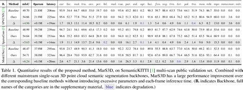 Mars3d A Plug And Play Motion Aware Model For Semantic Segmentation On