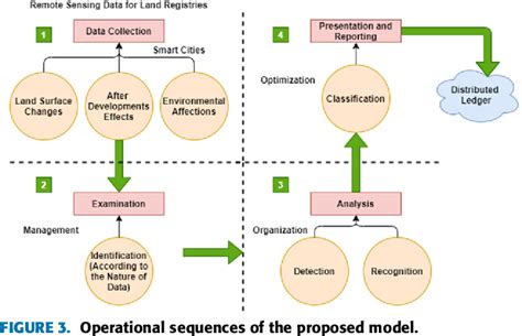 figure 3 from secure remote sensing data with blockchain distributed
