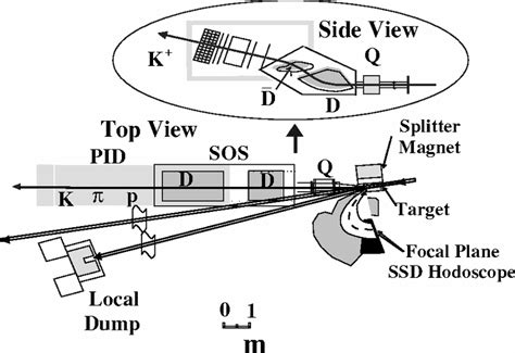 The Experimental Plan View Showing Both The Kaon Spectrometer Sos And