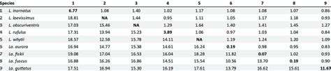 Sequence Divergences Uncorrected Pairwise Distance Values Separating