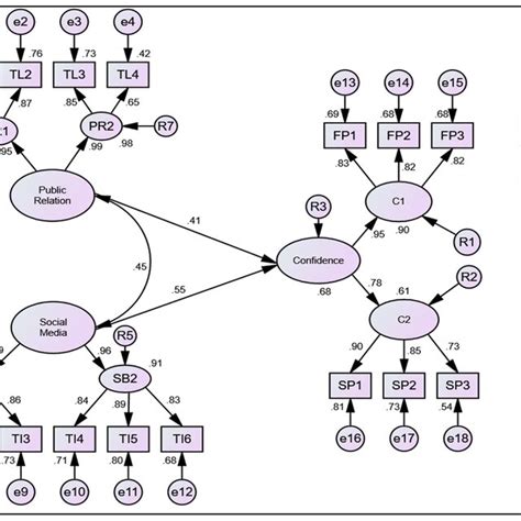 Standardized Regression Path Coefficient Download Scientific Diagram