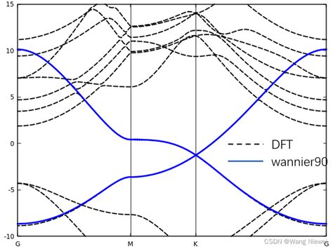 石墨烯能带结构（考虑三近邻），两种方法对比 （1）构造哈密顿 （2）matlab 后处理wannier90hr Dat （晶体规范） 单层石墨烯能带结构图 Csdn博客