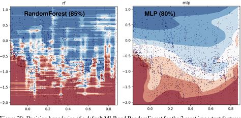 [pdf] Why Do Tree Based Models Still Outperform Deep Learning On Typical Tabular Data