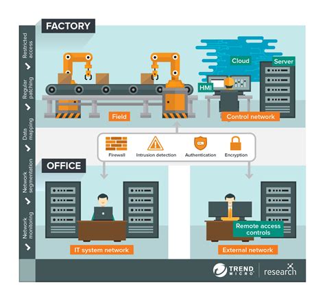 Security Architecture For Smart Factories Iiot World