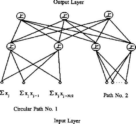 Figure 1 From A New Neural Network Architecture For Rotationally Invariant Object Recognition