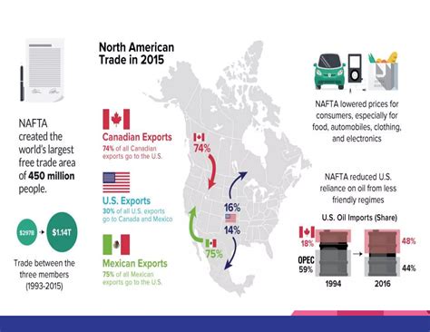 Naftanorth American Free Trade Agreement Pptx