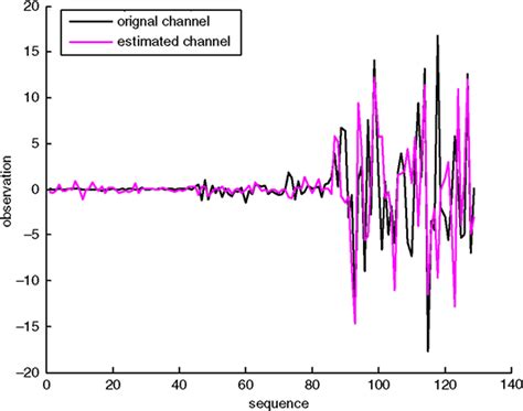 Adaptive Interacting Multiple Model‐kalman Filter For Multitaper