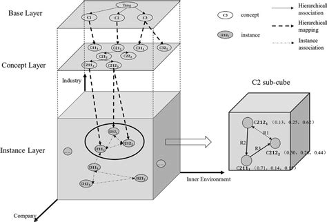 Schematic Diagram Of The Multi Layer Domain Ontology Cube Model