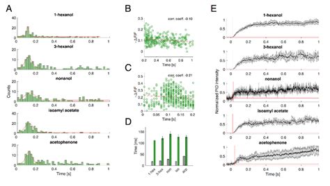 Quantitative Analysis Of Response Onset Latency And Amplitude