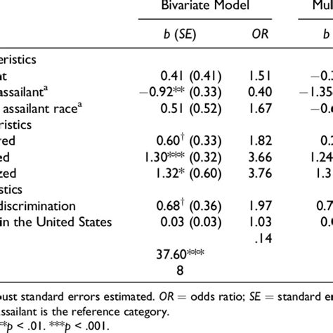 Logistic Regression Models Predicting Police Reporting Download Table