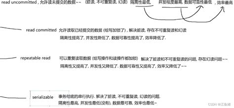 mysql b 树 事务 写事务日志和改b 树并行 csdn博客