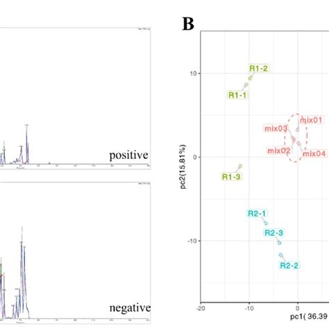 A Qc Like Intrinsic Spectrum Detection Tic Overlay Plot Negative Download Scientific