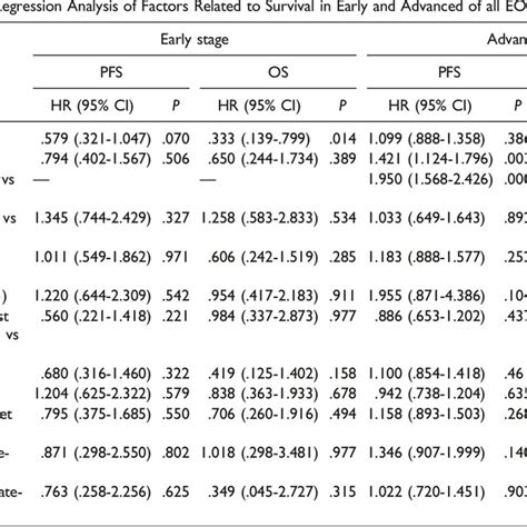 Univariate Cox Regression Analysis Of Factors Related To Survival In Download Scientific