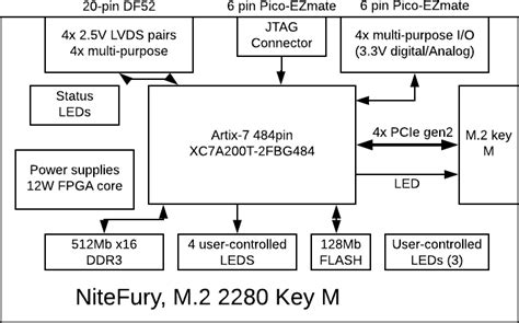 Nitefury Puts Xilinx Artix 7 Fpga Into An M2 Card Crowdfunding Cnx