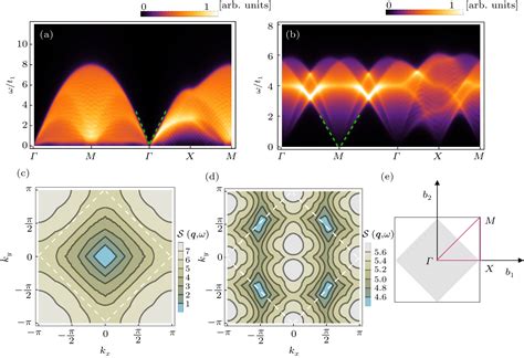 Some Experimental Schemes To Identify Quantum Spin Liquids