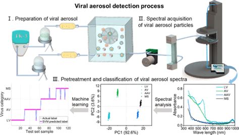 Minimum Minutes Machine Learning Microfluidic Microbe Monitoring Method M7 Acs Nano