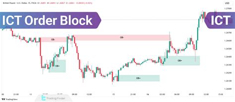 Mss In Ict Key Level Breaks And Liquidity Entries