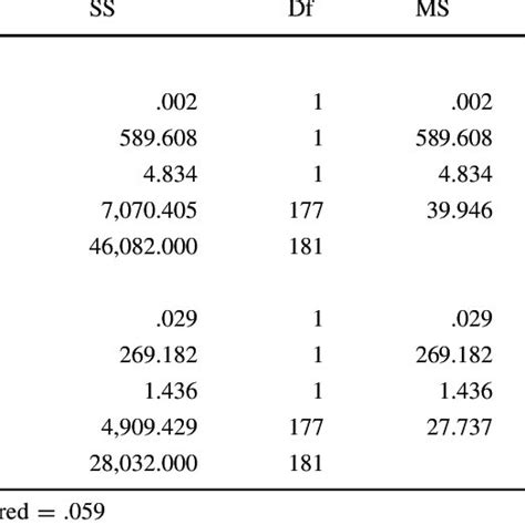 2X2 ANOVA Table Showing Influence Of Sexual Attitude And Sexual Risk Download Table