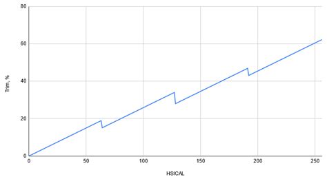 Solved Hsi16 Frequency User Trimming Stm32g0 Stmicroelectronics