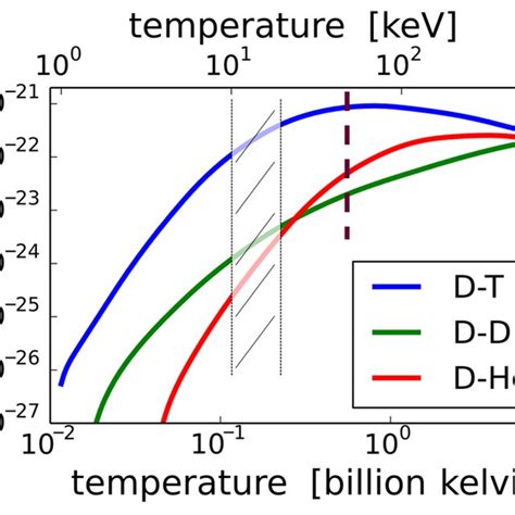 7 Reactivity Of The Reactions 1 2 And 3 Against The Ion Temperature