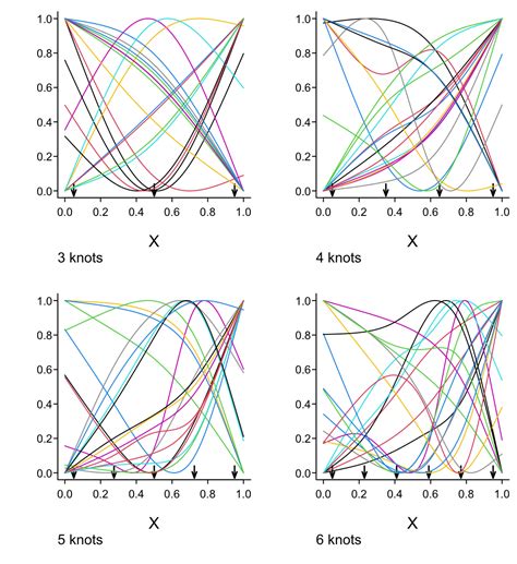 2 General Aspects Of Fitting Regression Models Regression Modeling