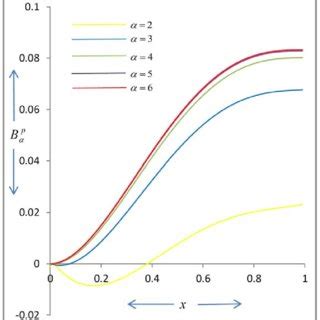 Graph Of The Extended Beta Function Download Scientific Diagram