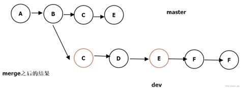 git合并分支rebase和merge区别 怎么判断一个分支是merge了main分支还是rebase csdn博客
