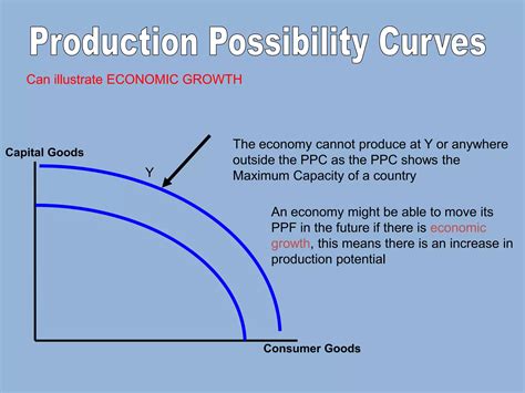 Production Possibility Curves Pptx