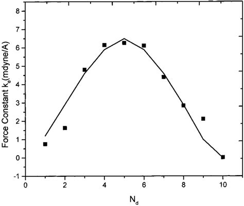 Third Row Transition Metal Dimer Force Constants Compared With A Scaled Download Scientific
