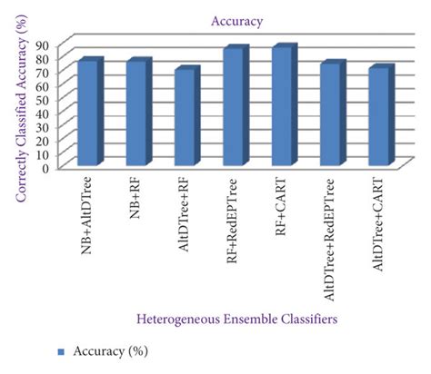 Accuracy Of Heterogeneous Ensemble Classifiers Download Scientific Diagram