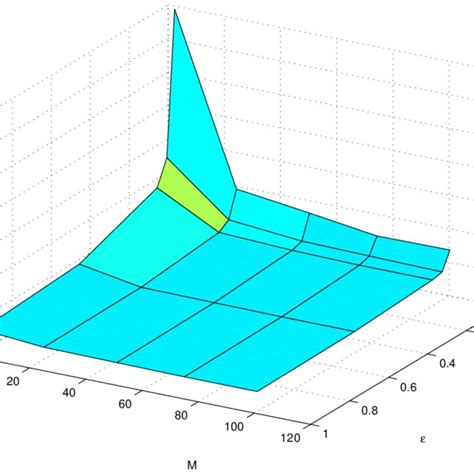 CPU For MATLAB IP M N M Cubic Spline Download Scientific Diagram