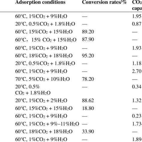 Comparison Of Co2 Adsorption Capacity Of K2co3 Based Adsorbent