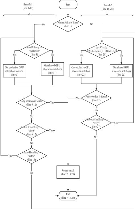 The Procedure Of Adaptive Resource Sharing Strategy Download Scientific Diagram