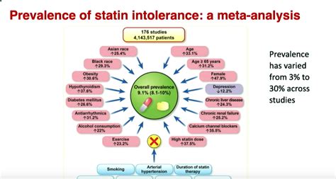 Approaches For Management Of Statin Intolerant Patients International Atherosclerosis Society