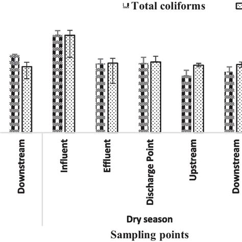 Variation In Faecal Indicator Bacterial Counts Across Sampling Points