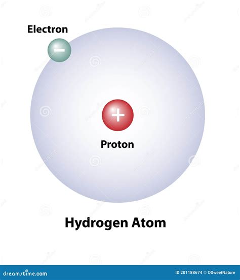 Hydrogen Atom Structure