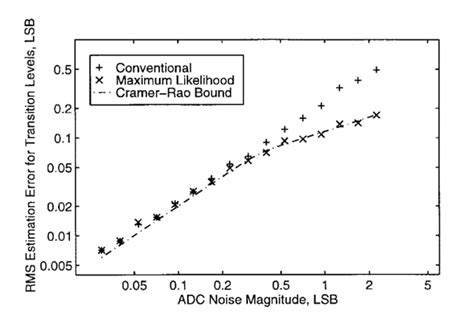 histogram adc testing the linear ramp histogram test technical articles