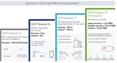 Mani Kumar Addanki Pmp® On Linkedin 3gpp 3rd Generation Partnership Project Evolution