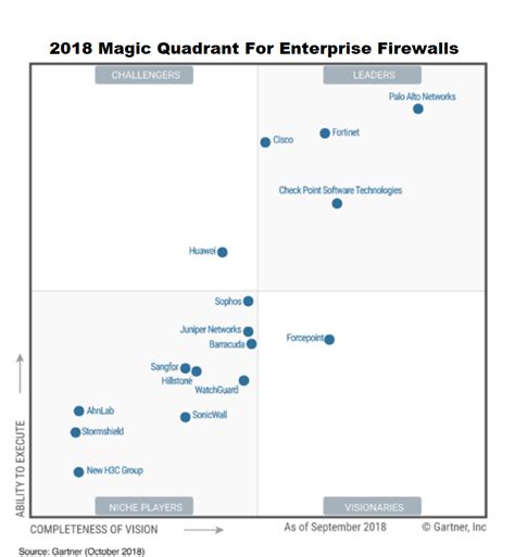 Gartner Magic Quadrant Enterprise Firewall 2019