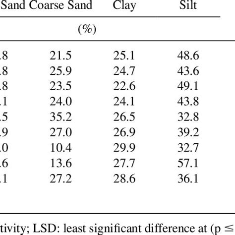 Soil Characteristics Download Table