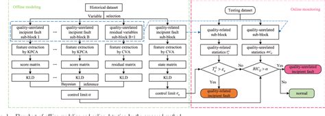 Figure 1 From A Novel Quality Related Incipient Fault Detection Method